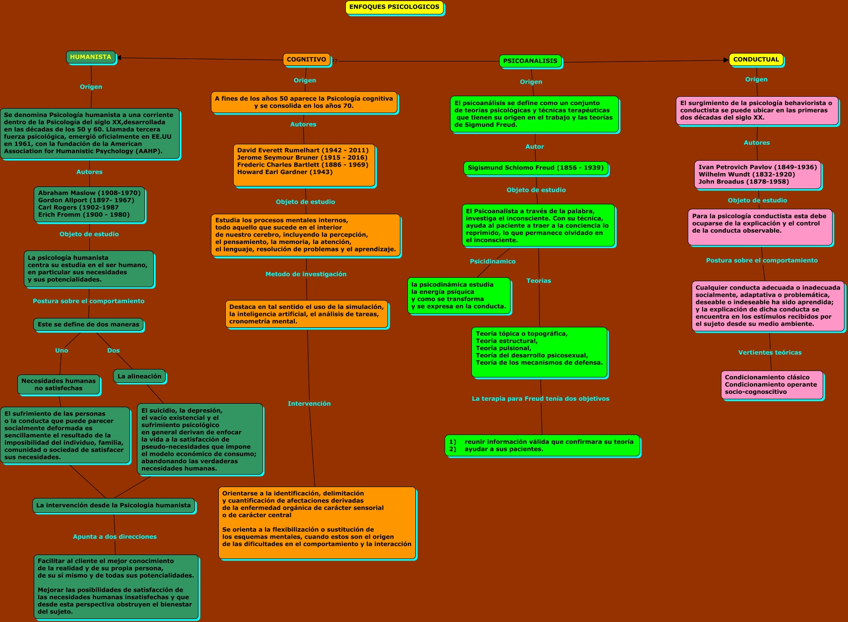 Enfoques Psicologicos